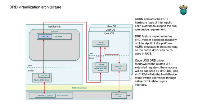 Project ACRN USB mediator introduction | PPT