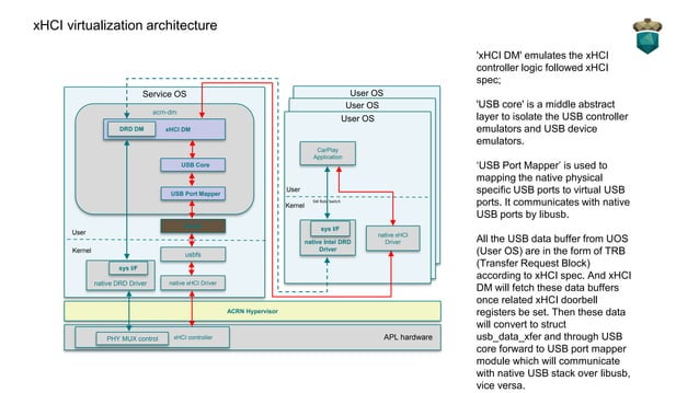 Project ACRN USB mediator introduction | PPT