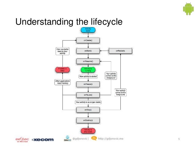 Android life cycle components - togetherbillo
