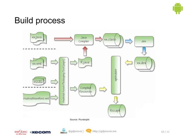 Project a day 2 introduction to android studio | PPTX | Operating ...