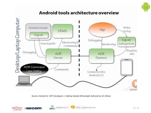 Project a day 2 introduction to android studio | PPTX | Operating ...