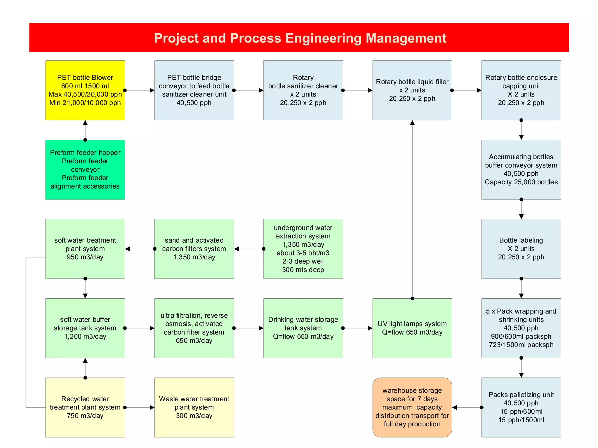 Project and process engineering management industrial engineering ...