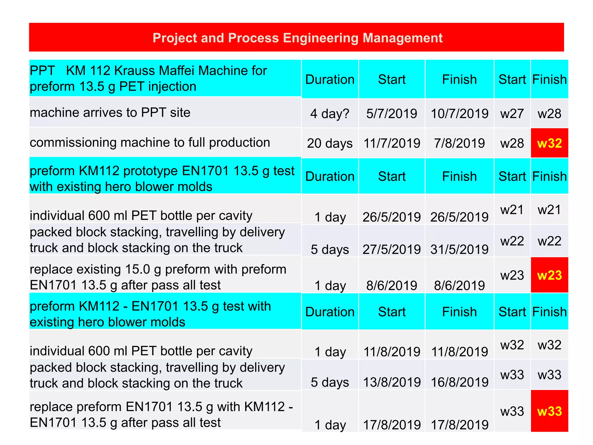 Project and process engineering management industrial engineering ...
