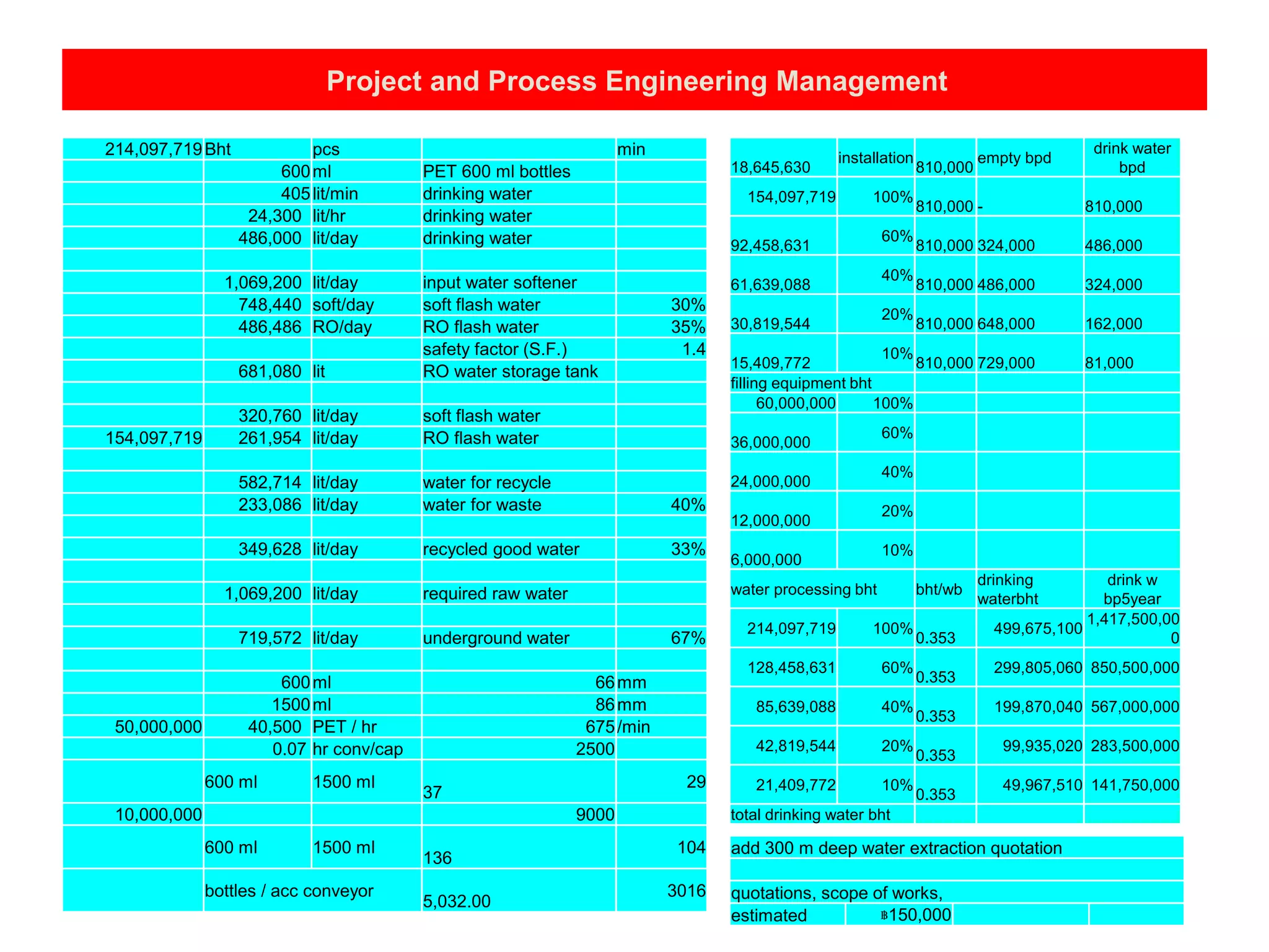Project and process engineering management industrial engineering ...