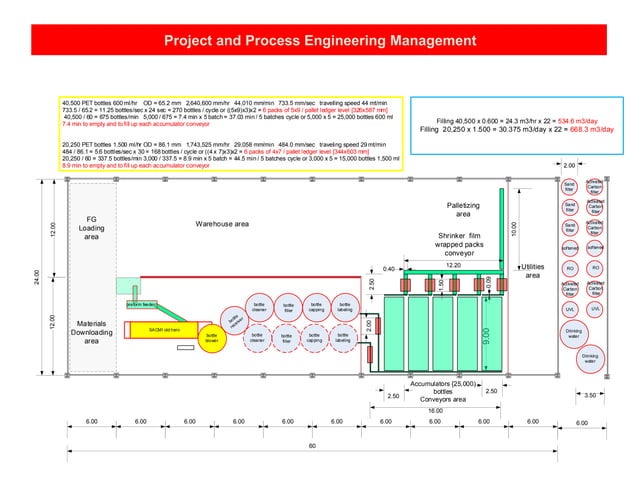 Project and process engineering management industrial engineering ...