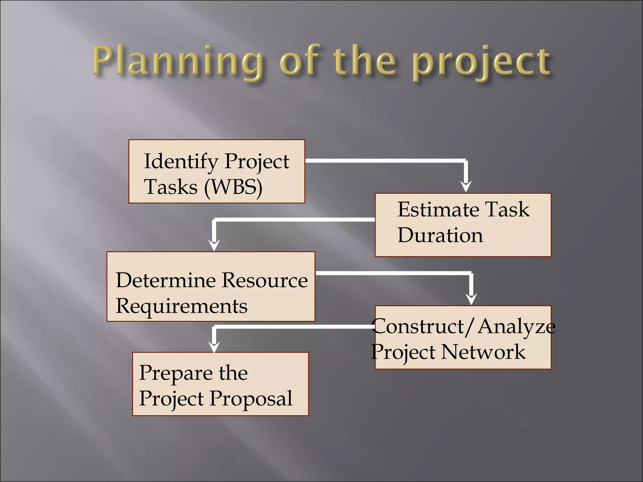 Project and projectmanagement | PPT