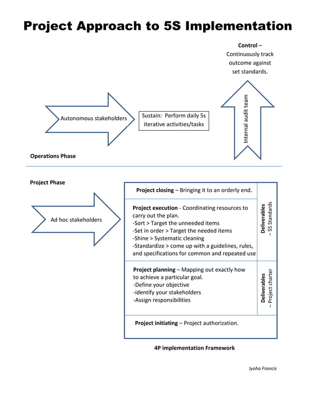 Project Approach To 5S Implementation | PDF