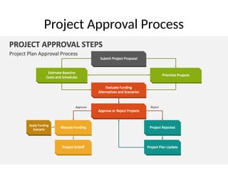 Government Project Approval Process of Bangladesh | PPT