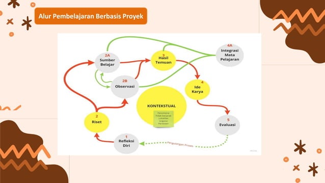 Project based learning( pembelajaran berbasis project).pptx