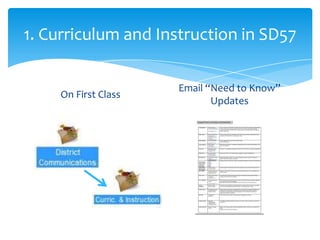 Project based learning and student inquiry learning in sd57 | PPTX