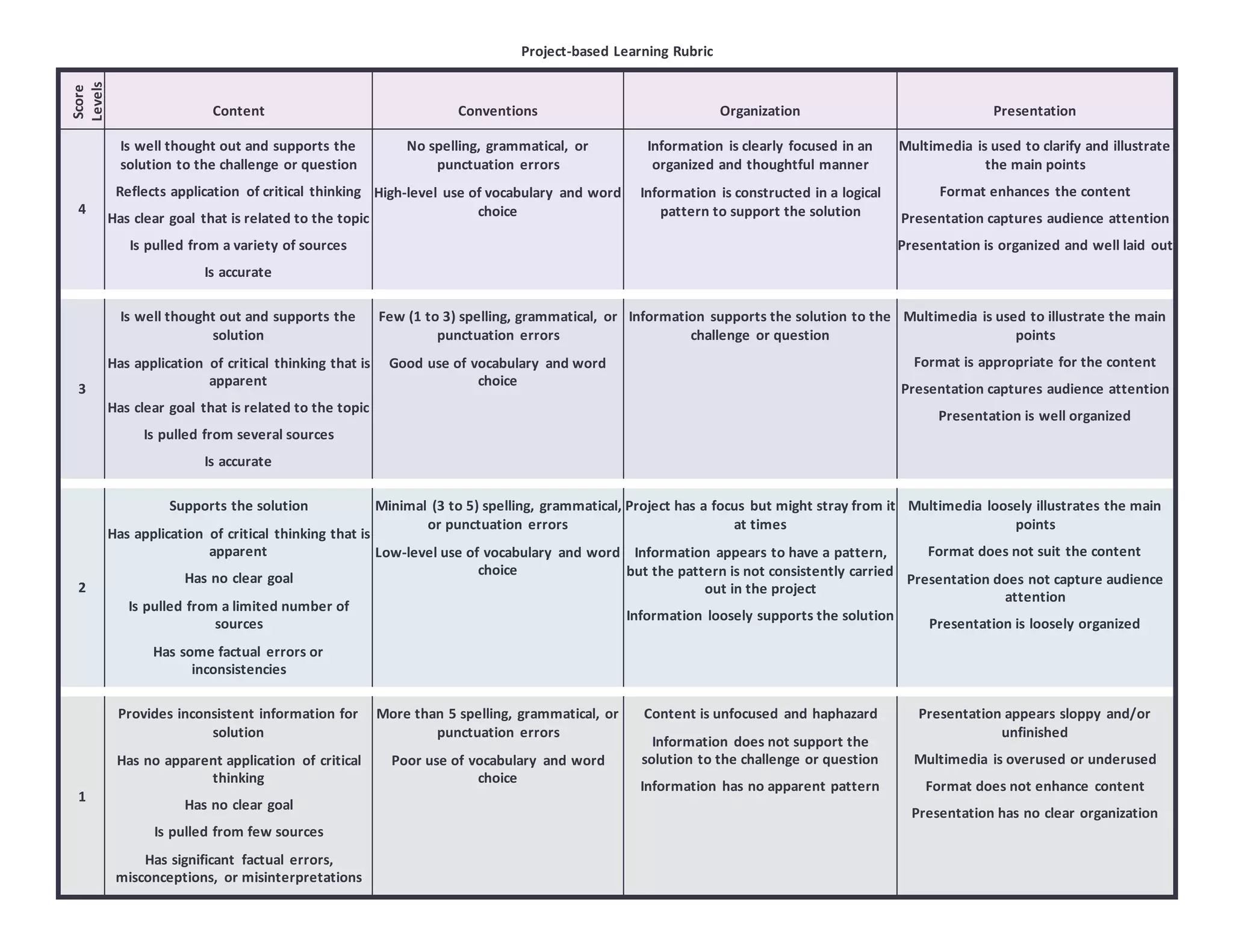 Project=based learning rubric 1 | DOCX