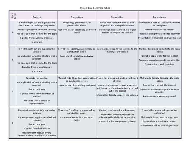 Project=based learning rubric 1 | DOCX | Educational Assessment | Education