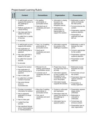 Project based learning template rubric | PDF