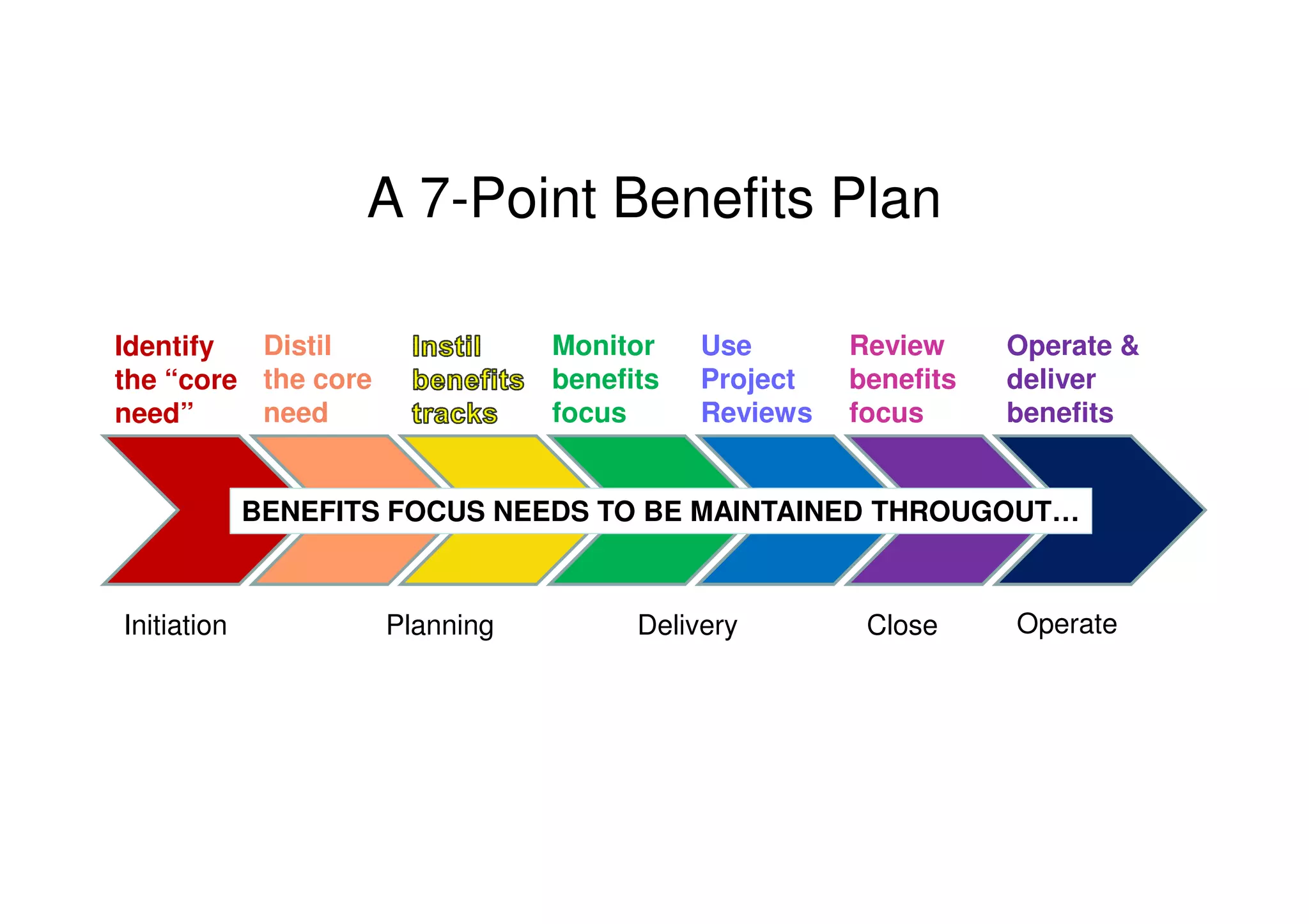 Project Benefits Realisation General Presentation 7 Actions G Byatt | PDF