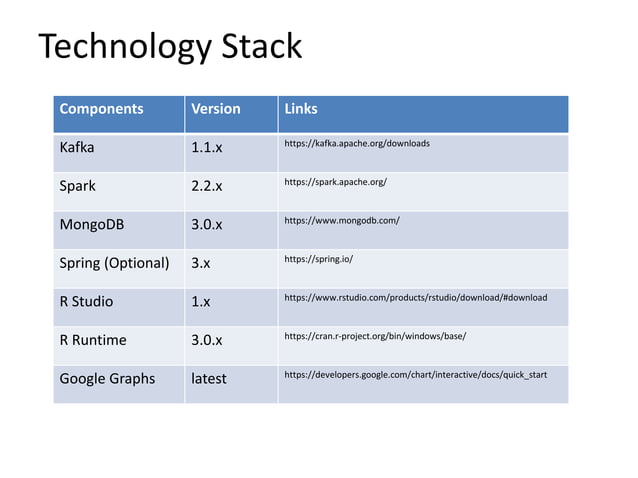 Project Using Kafka Spark Mongo Db Project Ppt Free Download