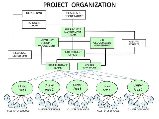 SME Project Brief | PPTX