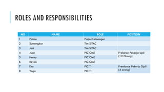 Project_BTS PM DRAFT2 sipil sitac telecom | PPT | Free Download
