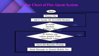 Implementation Of GSM Based Fire Alarm and Protection System | PPTX
