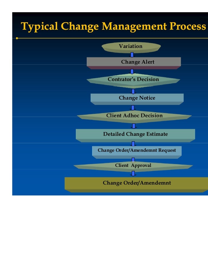 Project Management Basics Variations And Change Control