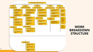 Project Charter and Scope Document with Work Breakdown.pptx | Wedding | Personal Celebrations ...