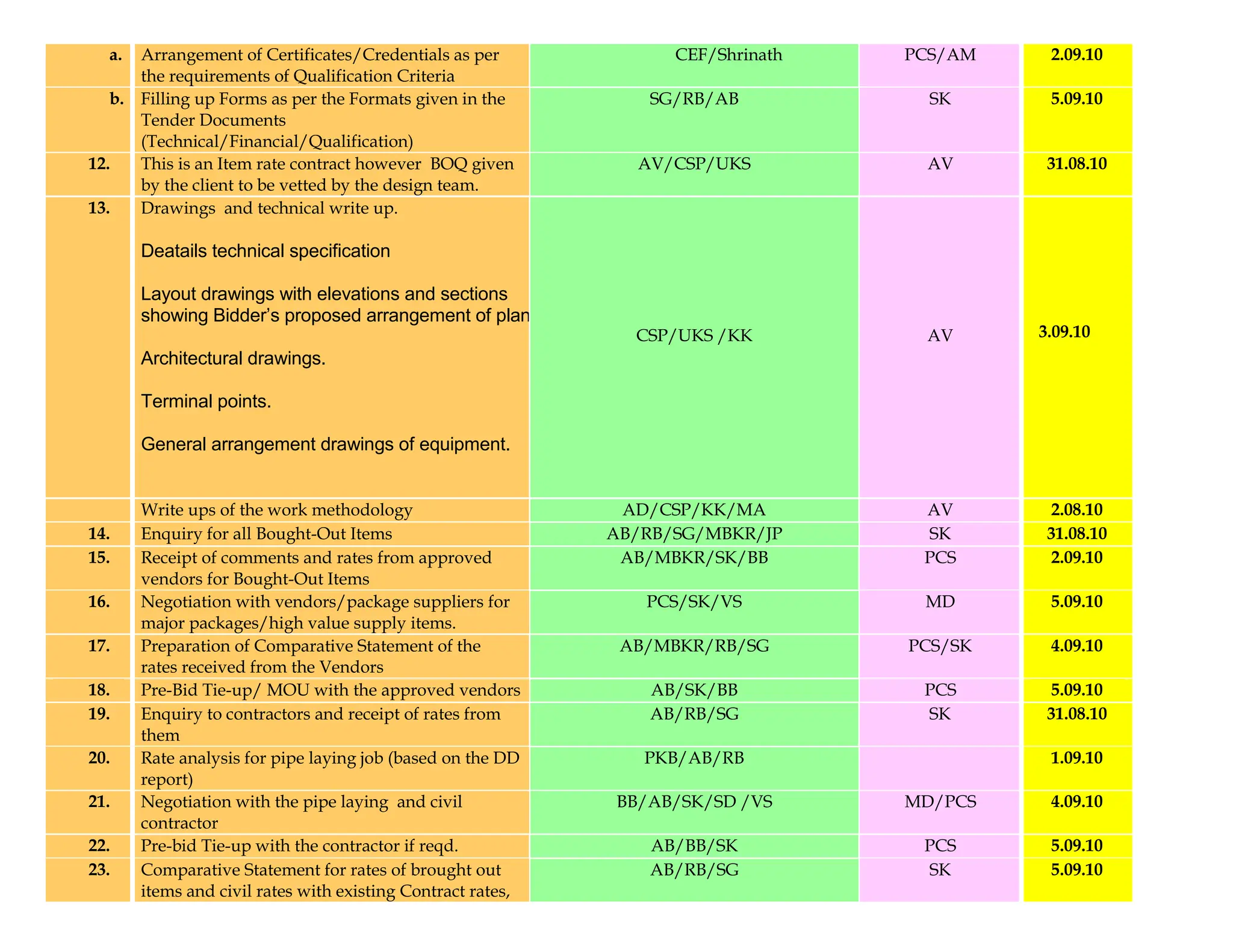PROJECT CHARTER Mangalore SEZ pre tender analysis .doc