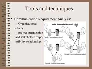 Project communication management | PPT