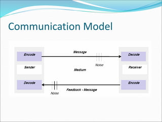 PROJECT COMMUNICATION MANAGEMENT Ch9.ppt
