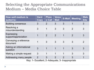 Project Communications Management - Information Technology | PPTX