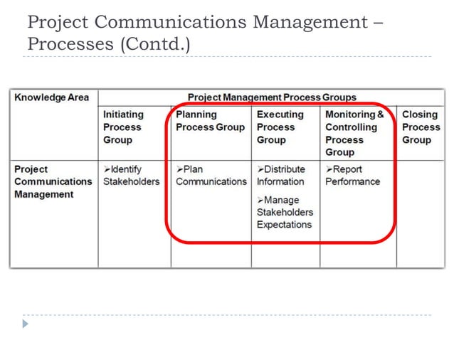 Project Communications Management - Information Technology | PPT