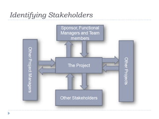 Project Communications Management - Information Technology | PPTX