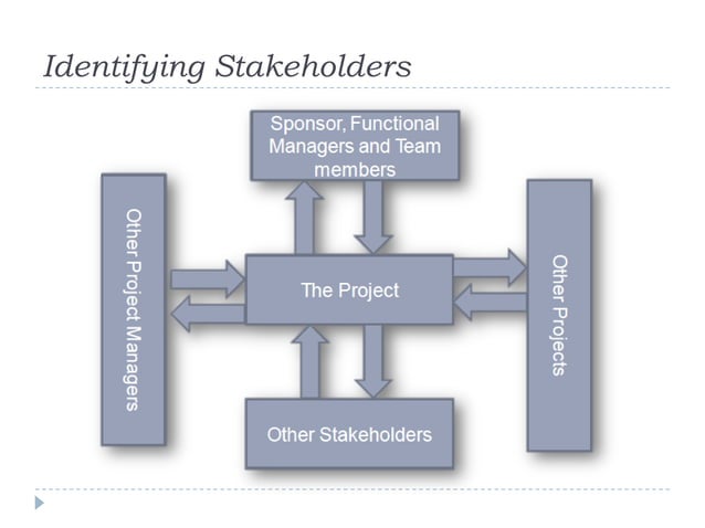 Project Communications Management - Information Technology | PPT