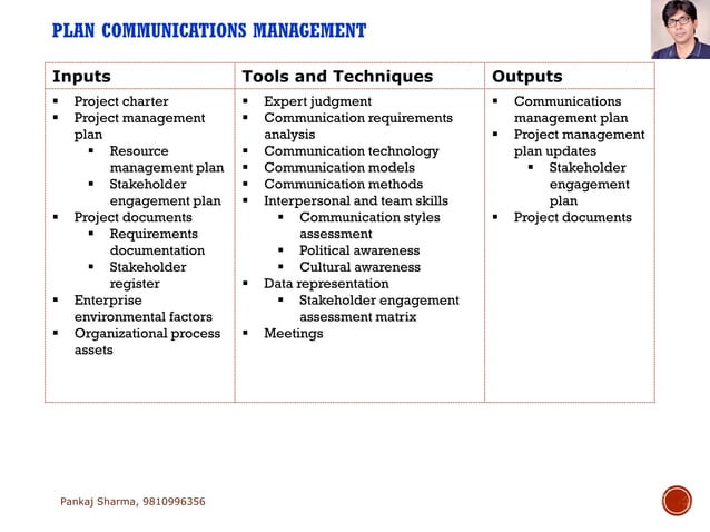 Project communications management PMBOK Sixth Edition | PDF | Web ...