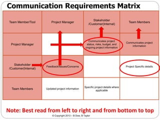 Project communications presentations | PPT