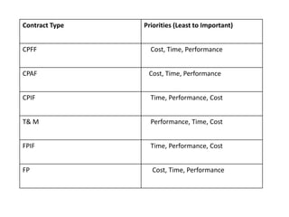 Project contracting | PPTX
