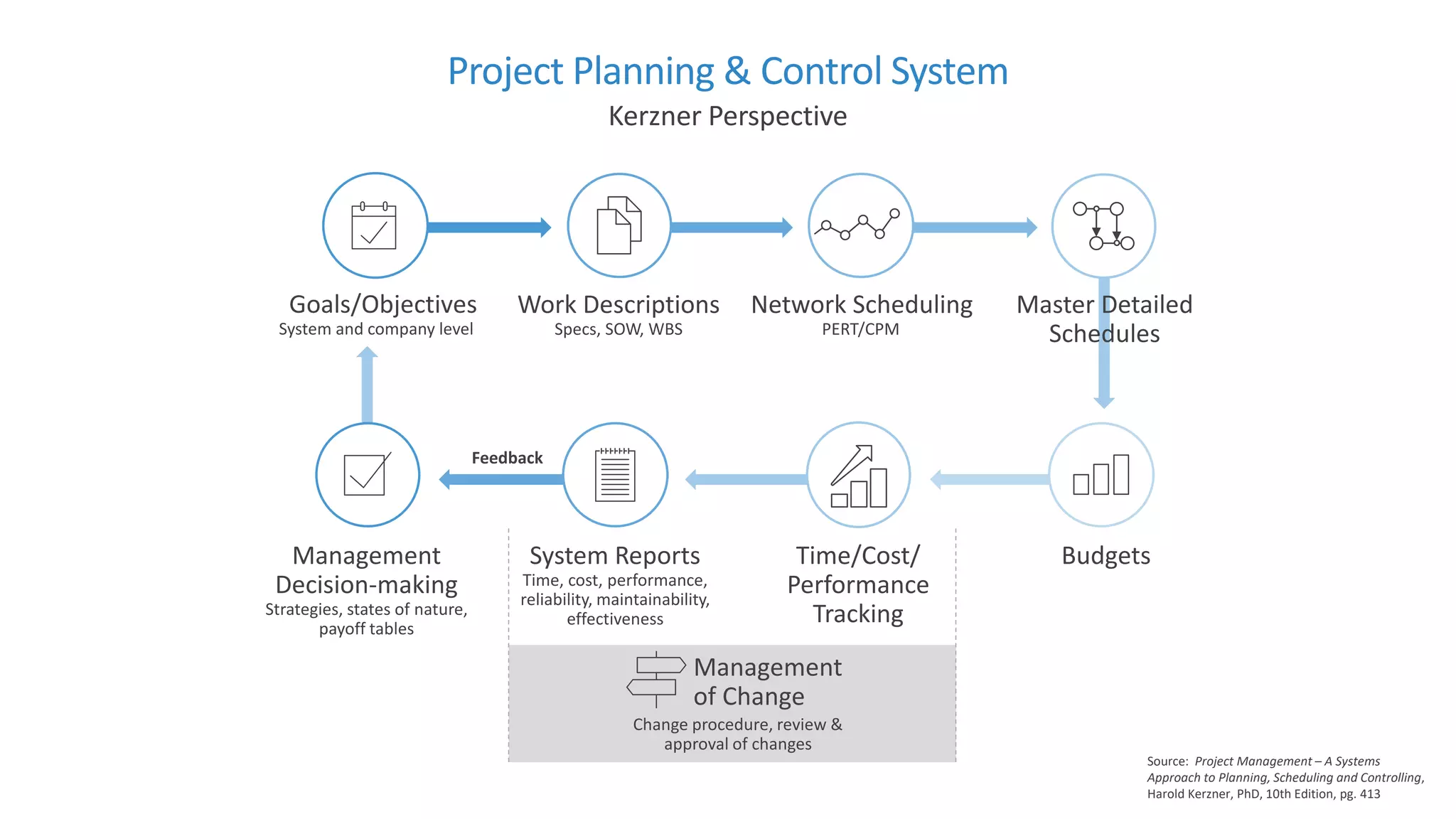 Project Controls Processes | PPT