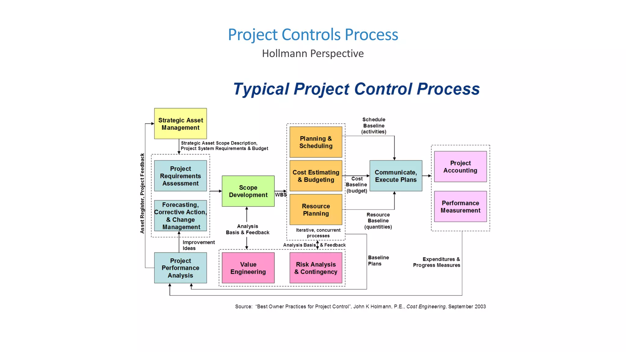 Project Controls Processes | PPT