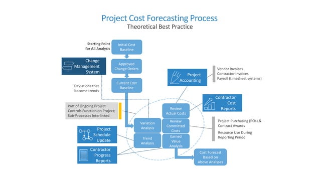 Project Controls Processes | PPT