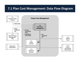 Project cost management | PDF