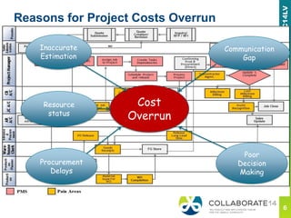 Project cost management a simplified approach ppt - Oracle Primavera ...