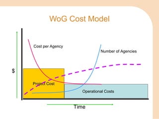 Project cost modelling (edms) | PPT
