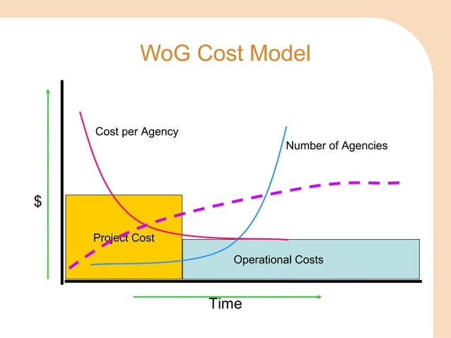 Project cost modelling (edms) | PPT