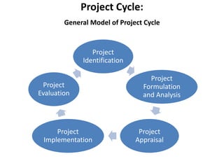 Project cycle | PPTX