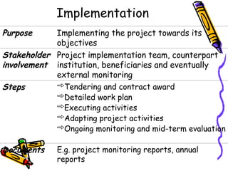 PROJECT CYCLE MANAGEMENT FRAMEWORK (PCM).ppt