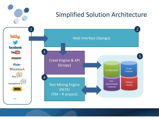Data Acquisition for Sentiment Analysis | PDF