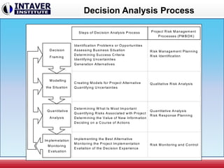 Introduction to Project Decision Analysis | PPT