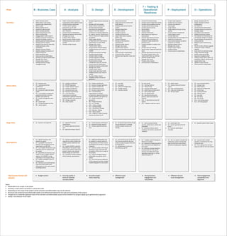 Project Delivery Methodology on a page with activities, deliverables | PDF