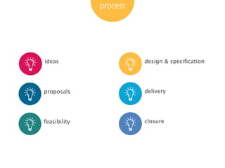 Project delivery process | PPT