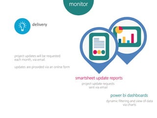 Project delivery process | PPT