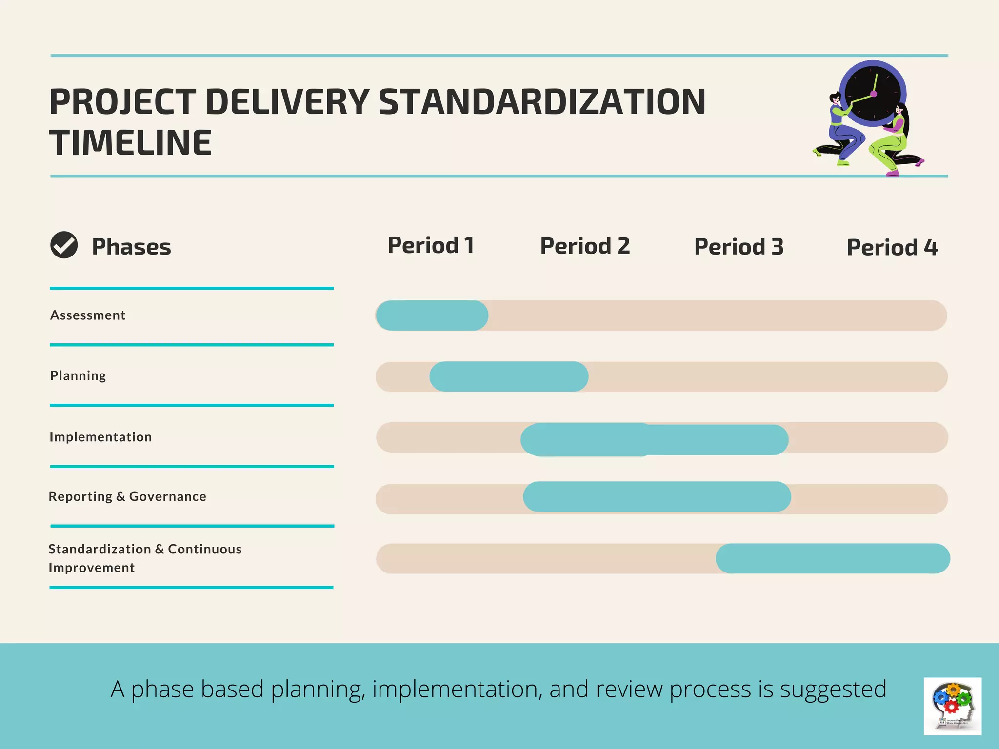 Project delivery standardization framework innovate vancouver | PPT ...