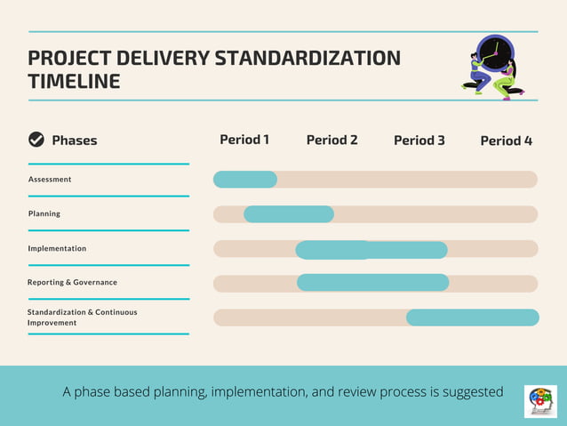 Project delivery standardization framework innovate vancouver | PPT